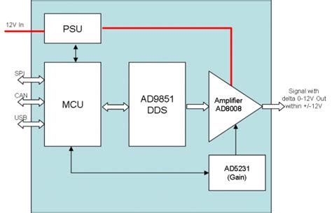 Programmable Function Generator Part 1 Basicpi