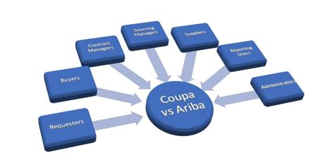 Choosing Between Coupa And Ariba For Your Source To Pay Transformation Journey Tenthpin