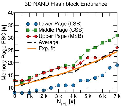 Modeling 3d Nand Flash With Nonparametric Inference On Regression Coefficients For Reliable