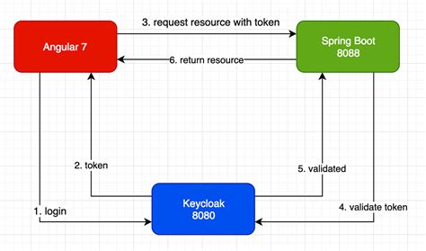 Keycloak A Real Scenario From Development To Production