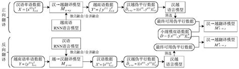 Chinese Vietnamese Pseudo Parallel Corpus Generation Method Fusing Monolingual Language Model
