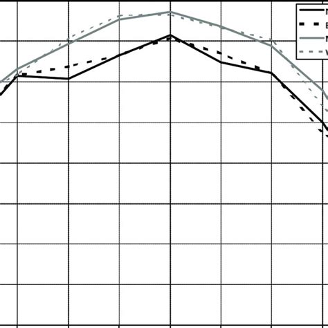 Standard Error For The Four Testing Conditions Download Scientific Diagram