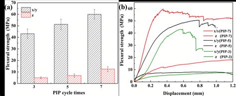 Flexural Strength And Flexural Strength Displacement Curves Of Download Scientific Diagram