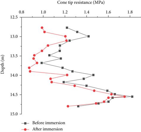 Static Cone Penetration Qch Curve Before And After Immersion At The Download Scientific