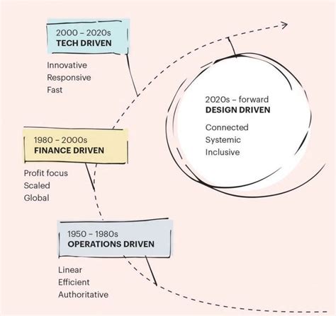 Een Kleine Geschiedenis Van Organisatieverandering Via Hellenbevan