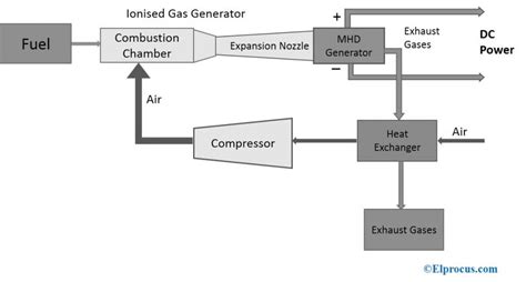 Mhd Generator Design Working Principle And Its Applications