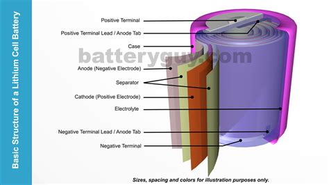 Lithium Cell Diagram