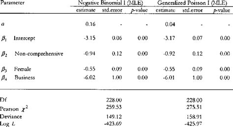 parameter estimates for negative binomial i mle and generalized