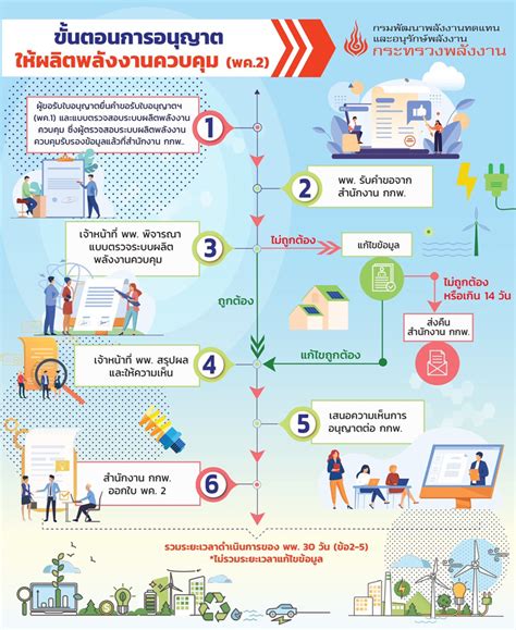 พพ ปรับลดกระบวนการให้ความเห็นอนุญาตให้ผลิตไฟฟ้าให้มีความรวดเร็วขึ้น รองร้บกระแสติดตั้งโซลาร์รู