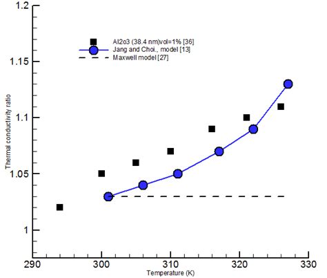 Experimental Data For Temperature Dependent Conductivity And The