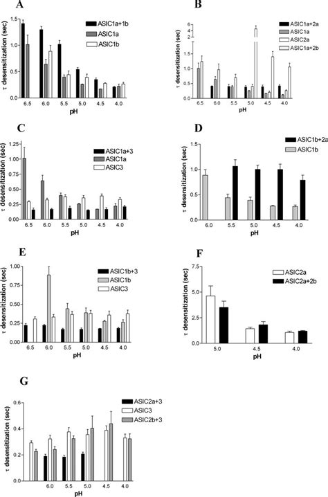 Desensitization Kinetics Of Double Asic Combinations The Rate Of