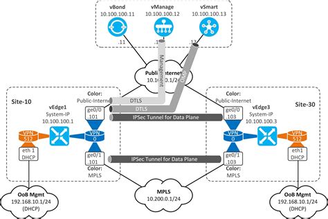 The Network Times Cisco SD WAN Part II Manual VEdge Provision Process