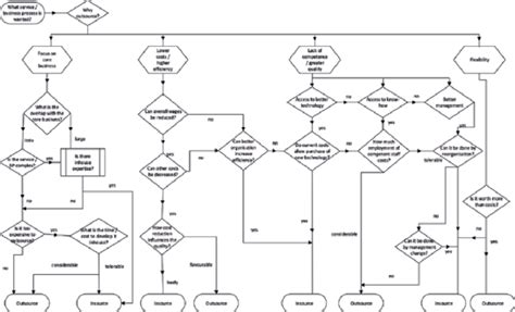 Decision Making Tree In Outsourcing Source Adapted According To Download Scientific Diagram
