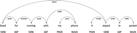 An Example Outcome Of Dependency Parsing Download Scientific Diagram