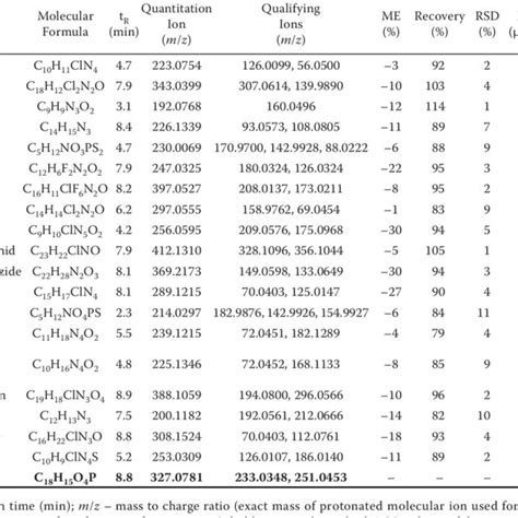 Chromatographic And Mass Spectrometric Parameters For The Selected Download Scientific Diagram