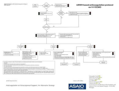 Ecmo 🩸 Anticoagulation On Vv Ecmo Support Alternative Facebook