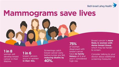 Annual Mammograms Starting At Age 40 Can Detect Signs Of Breast Cancer