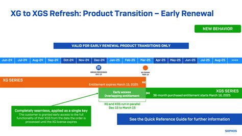 Xg To Xgs Transition How To Run Xg And Xgs Firewalls Simultaneously At