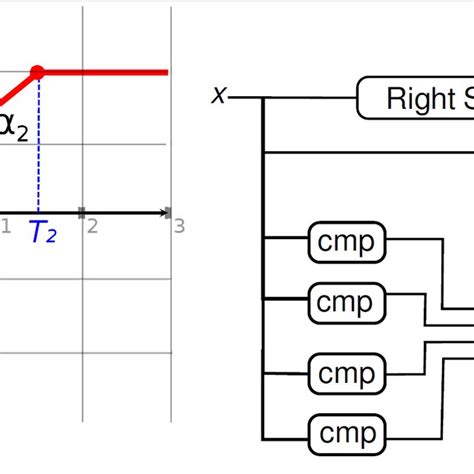 tanh function a approximation b implementation download scientific