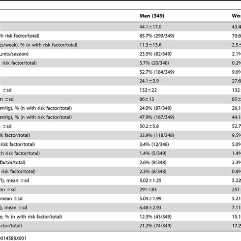 Baseline Means And Prevalence Of Risk Factors By Sex Download Table