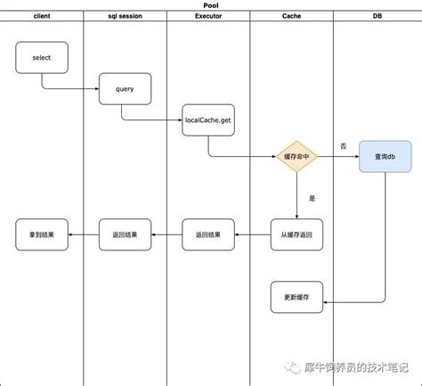 mybatis的缓存机制源码分析之一级缓存解析 墨天轮
