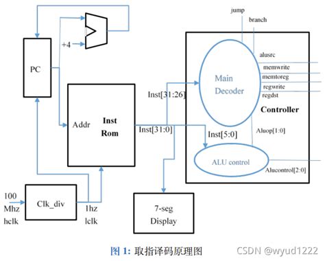 数字前端设计——cpu设计（2）cpu Controller和opcode Csdn博客