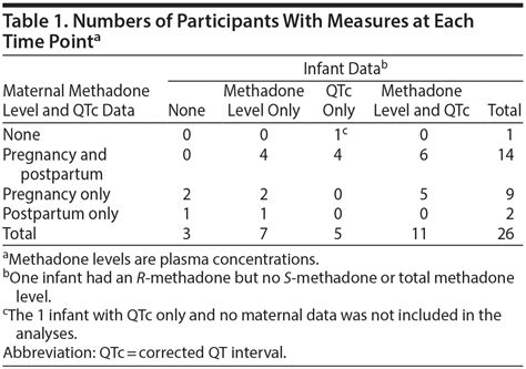 Corrected Qt Interval And Methadone Dose And Concentrations In Pregnant And Postpartum Women