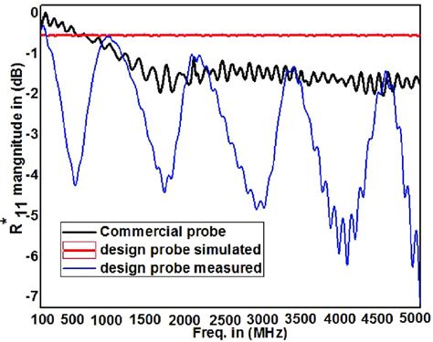 Reflection Coefficient In Magnitude Download Scientific Diagram