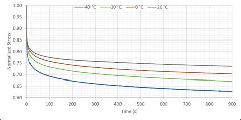 Normalized Stress Relaxation Of Silicon Rubber Download Scientific