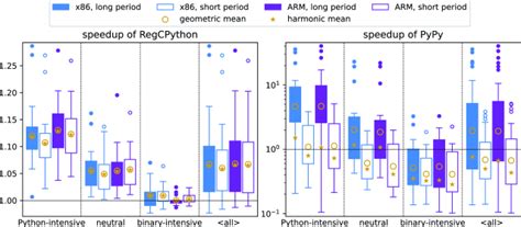 Regcpython A Register Based Python Interpreter For Better Performance
