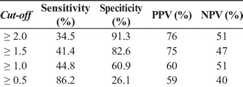 Sensitivity Specificity Positive Predictive Value Ppv And Negative Download Scientific