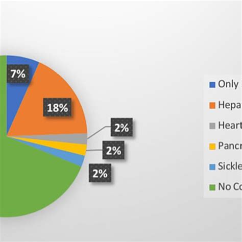 Complications Due To Iron Overload Download Scientific Diagram