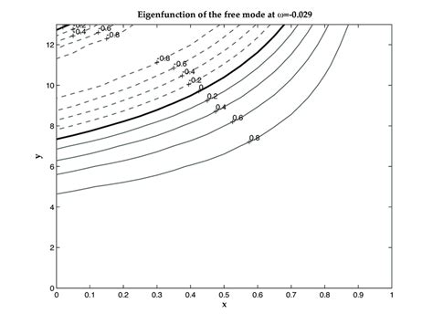2 Eigenstructure Of The Free Mode H M For Ÿω ≠0029 To Facilitate
