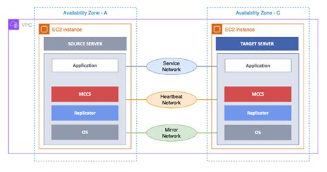 Aws 환경에서 Overlay Ip 주소를 활용한 고가용성 구성 및 Mccs 솔루션을 통한 자동 장애조치 Aws 기술 블로그