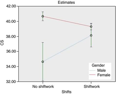 Interaction Between Shift Work And Compassion Satisfaction Among Nurse Download Scientific