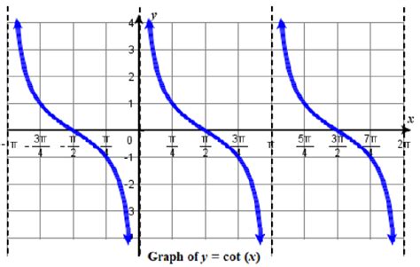 Cotangent Graph