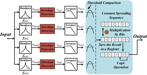 Schematic Of The Demodulation Scheme Download Scientific Diagram