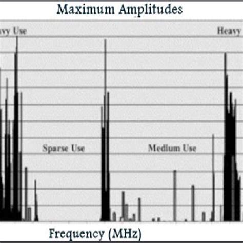 spectrum utilization [3] download scientific diagram