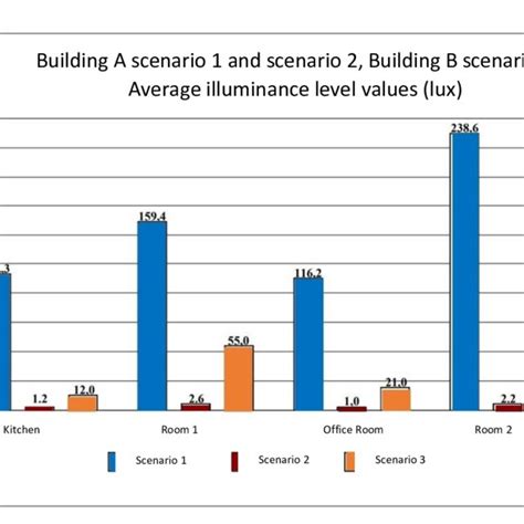 Average Illuminance Values For Scenario 1 And Scenario 2 For Building Download Scientific