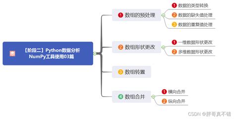 【阶段二】python数据分析numpy工具使用03篇：数组的预处理、数组形状更改、数组转置与数组合并 Csdn博客