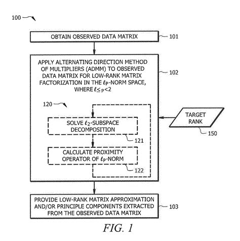 Systems And Methods For Robust Low Rank Matrix Approximation Eureka Patsnap