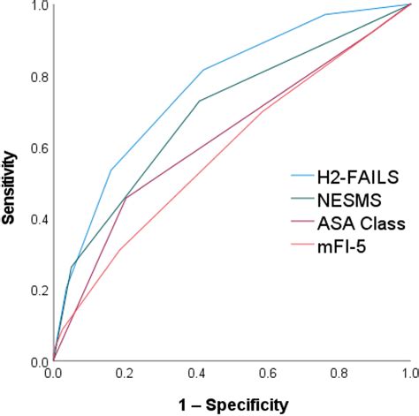Graph Showing The Receiver Operating Characteristic Curves Of The Download Scientific Diagram