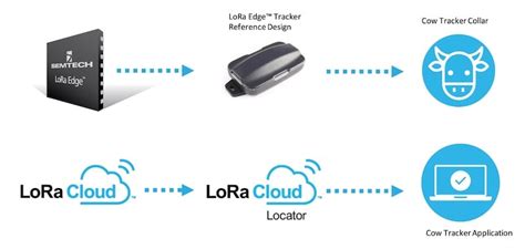 Semtech Cloud Service Simplifies Lora Iot Asset Tracking News
