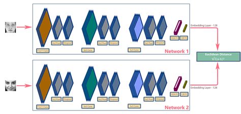 face recognition using siamese networks by girija shankar behera