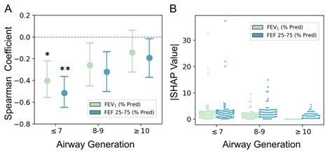 Proximal Plugs Are More Consequential For Spirometric Measures Of