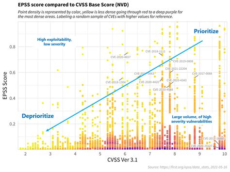 using epss to predict threats and secure your network fortiguard labs