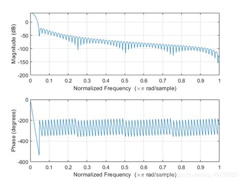 信号处理 几种常见的窗函数矩形窗函数 Csdn博客