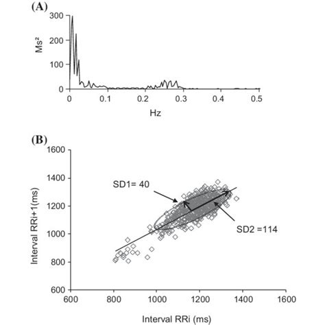 Example Of Frequency Analysis Of The Hrv Panel A And Poincaré Plot