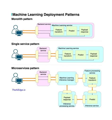 Mltut Machine Learning Deployment Patterns Learn Machine Learning