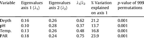 Partial Cca Of Variable And Modern Ostracods To Assess The Independence